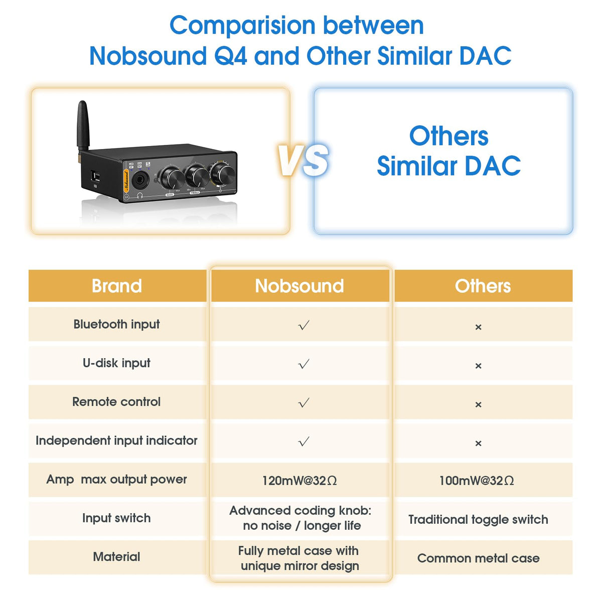Nobsound Q4 Usb Audio Gaming Dac Converter Mini Bluetooth Headphone Am ...