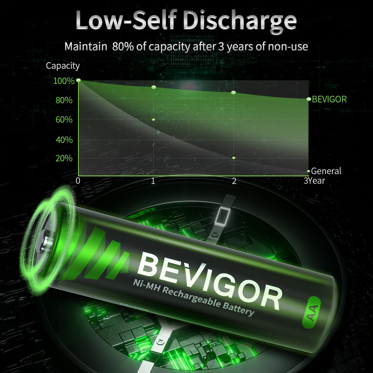 BEVIGOR AA Rechargeable Batteries 1500 Cycle, 2800 mAh High Capacity 1 ...